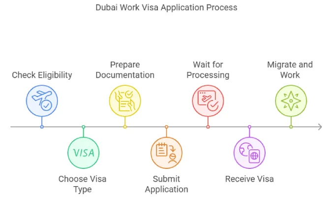 Dubai Work visa – oswalstudyabroad.com