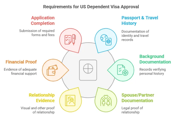 USA Dependent Visa – oswalstudyabroad.com